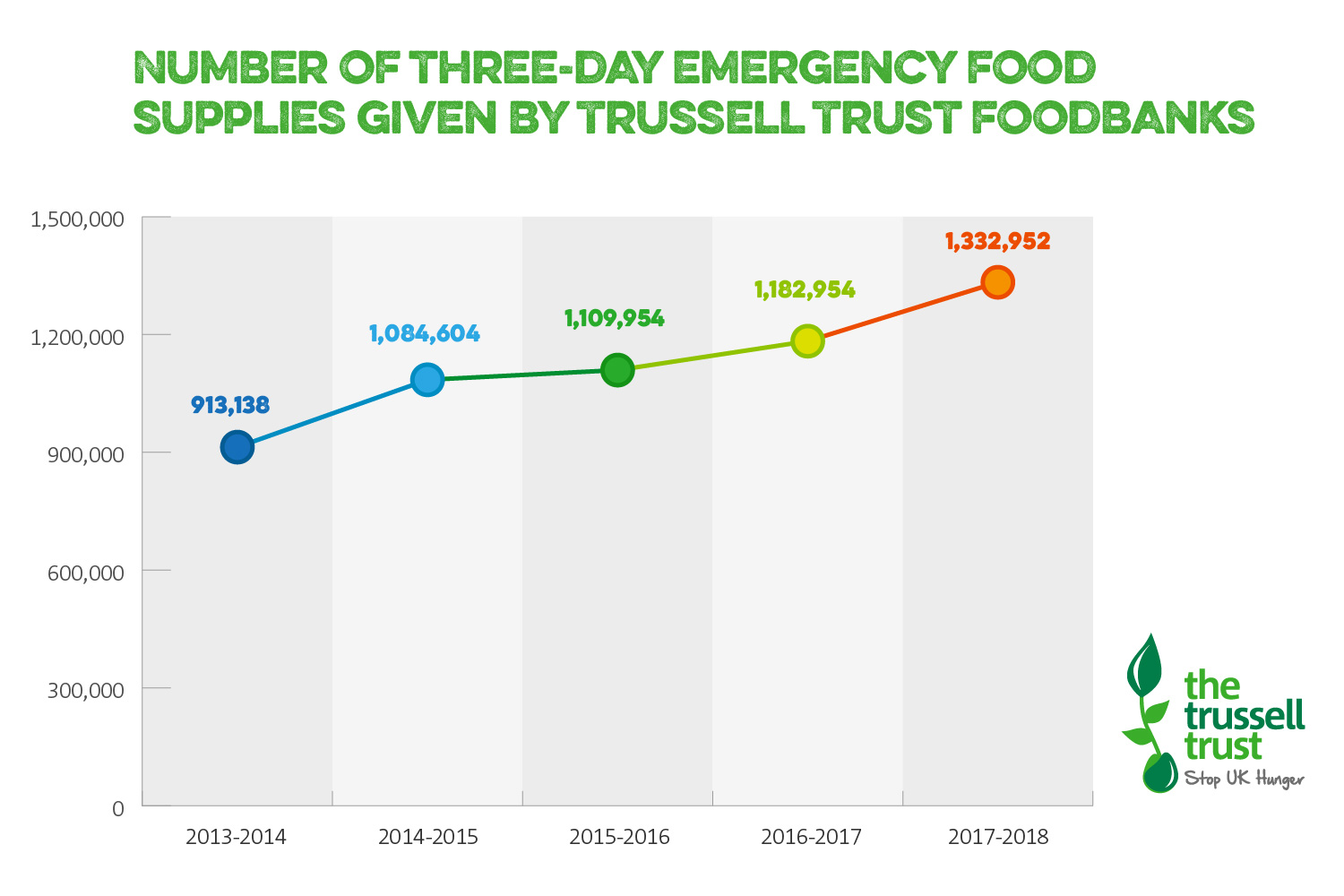 End of year figures surprise foodbank staff | Littlehampton & District ...
